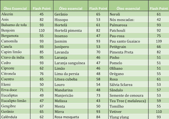 O que é FLASH POINT dos óleos essenciais e por que é útil conhecer ...